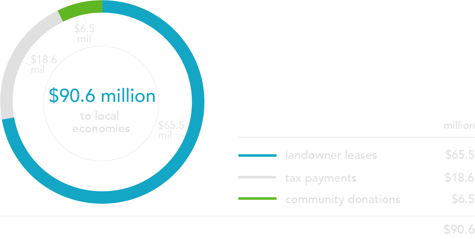 Pattern Energy Contributes to Clean Energy Transition - Pattern Energy
